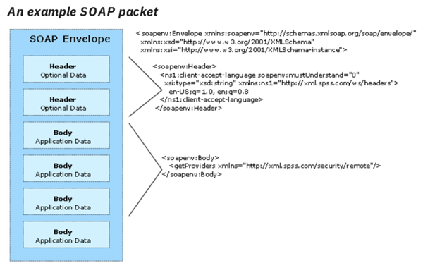 Simple Object Access Protocol (SOAP) - CIO Wiki