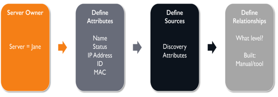 Configuration Management Database (CMDB) - CIO Wiki Configuration Management Database (CMDB) - CIO Wiki