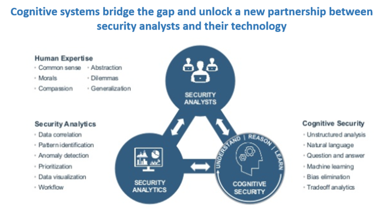 Cognitive Security - CIO Wiki
