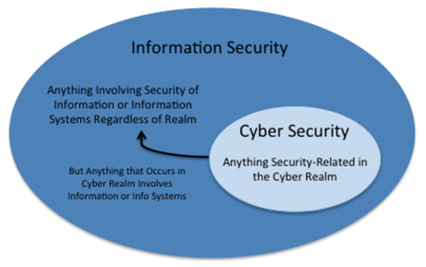 Cyber Security - CIO Wiki