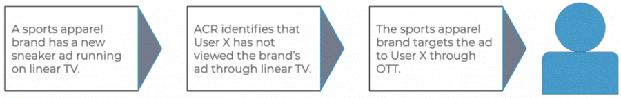 Automatic Content Recognition (ACR) - CIO Wiki