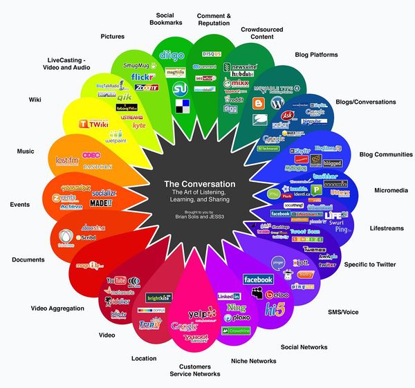 Social Networking - CIO Wiki