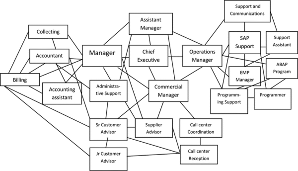 Organizational Structure - CIO Wiki