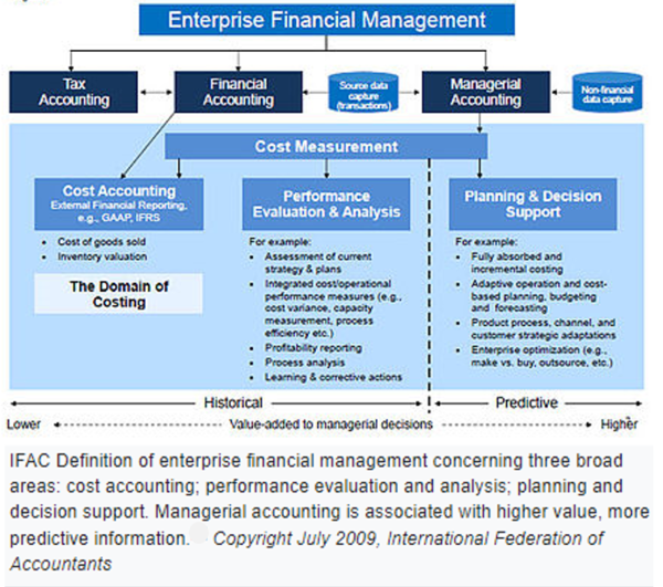 Management Accounting - CIO Wiki