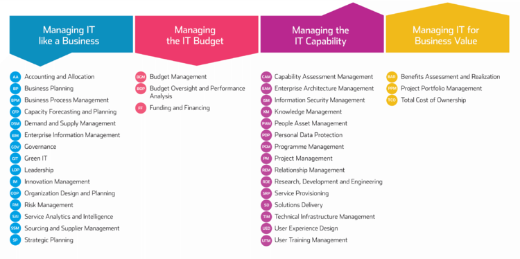 IT Capability Maturity Framework (IT-CMF) - CIO Wiki