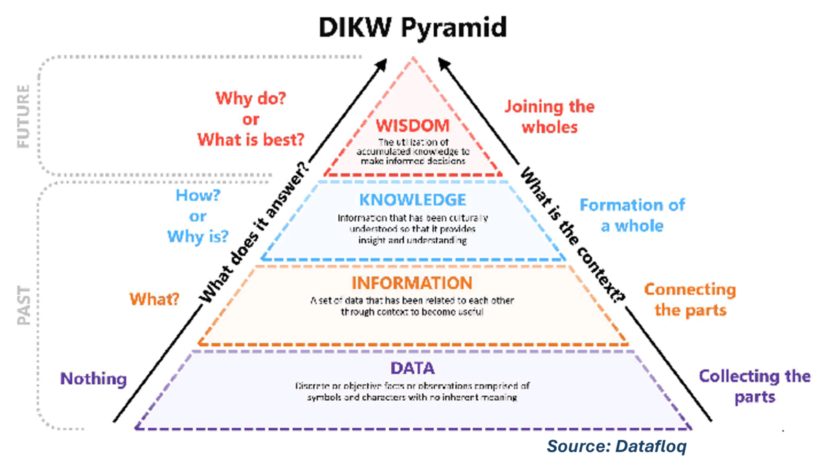 DIKW Pyramid - CIO Wiki