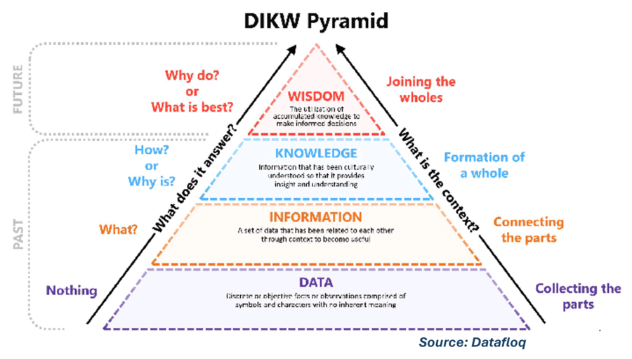 DIKW Pyramid - CIO Wiki