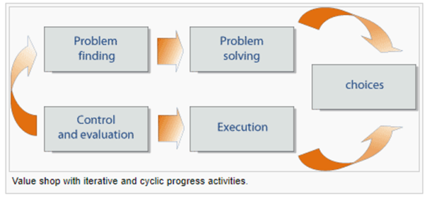 Value Shop - CIO Wiki