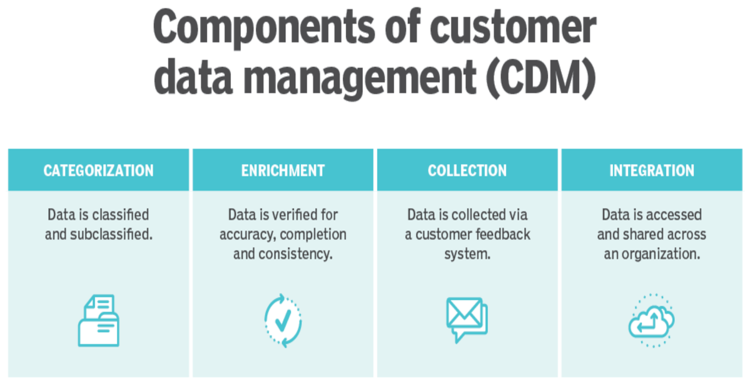 Customer Data Management (CDM) - CIO Wiki