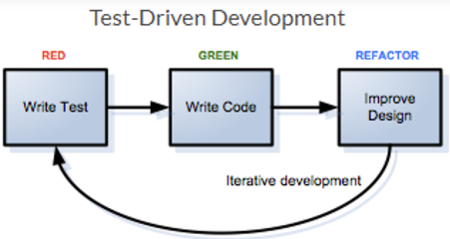 Test Driven Development (TDD) - CIO Wiki