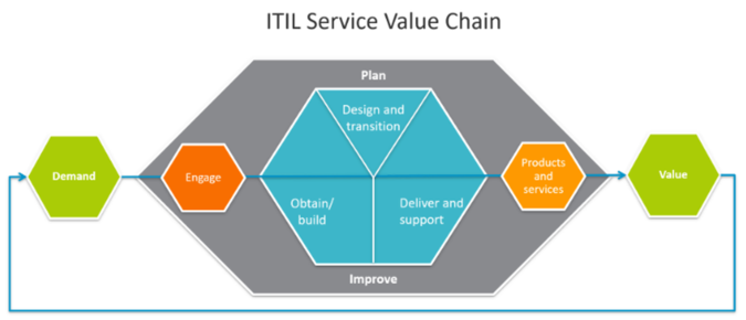 ITIL Service Delivery - CIO Wiki