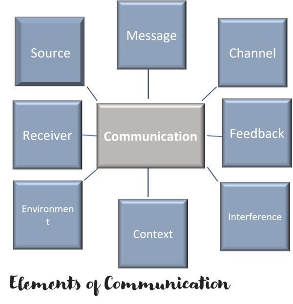 Communication - CIO Wiki