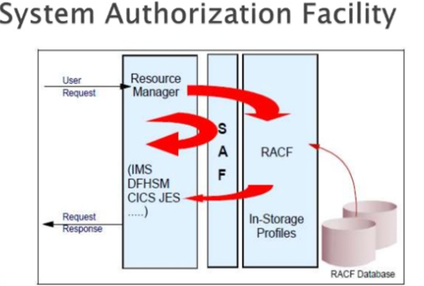 Resource Access Control Facility (RACF) - CIO Wiki