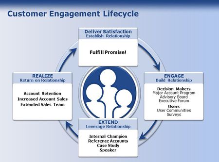 Customer Engagement - CIO Wiki