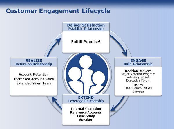 Customer Engagement - CIO Wiki