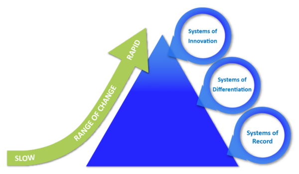 Gartner's PACE Layered Application Strategy - CIO Wiki