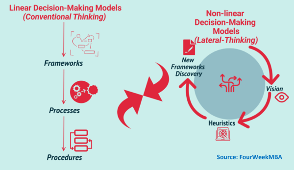 Lateral Thinking - CIO Wiki