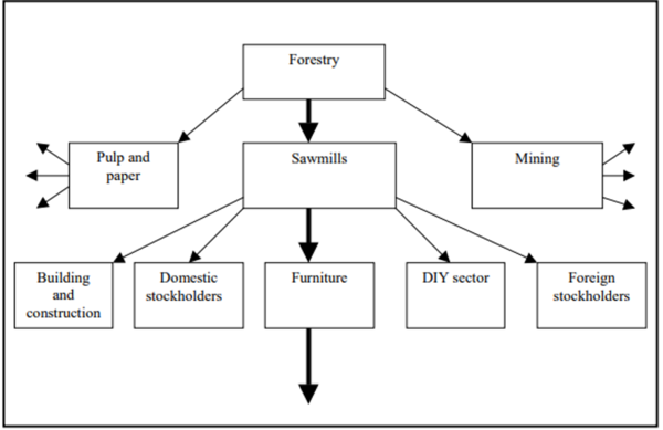 Value Chain - CIO Wiki