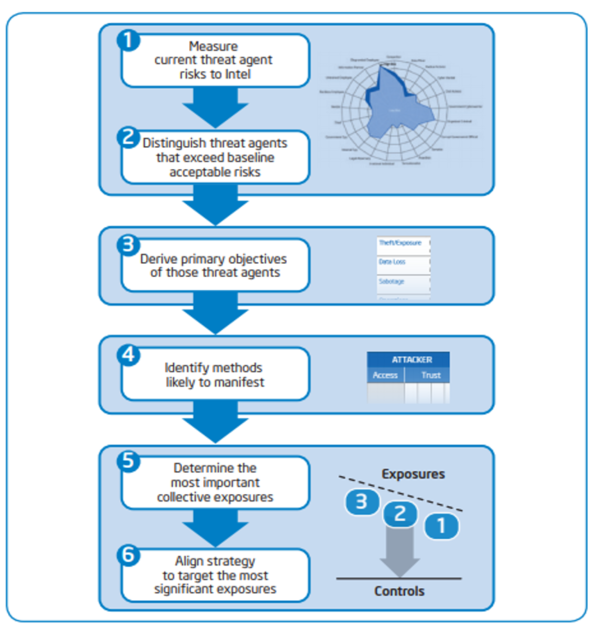 Threat Agent Risk Assessment (TARA) - CIO Wiki