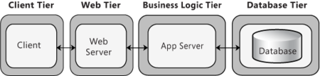 Application Architecture - CIO Wiki
