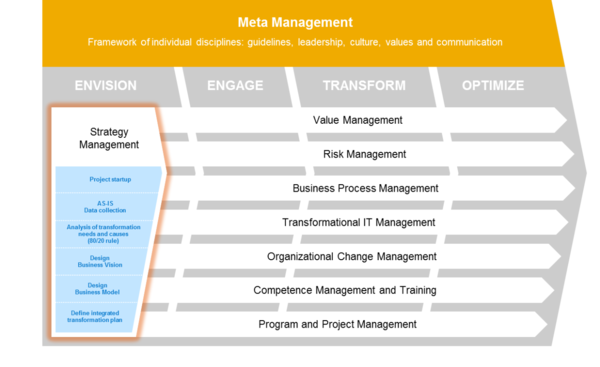 Business Transformation - CIO Wiki