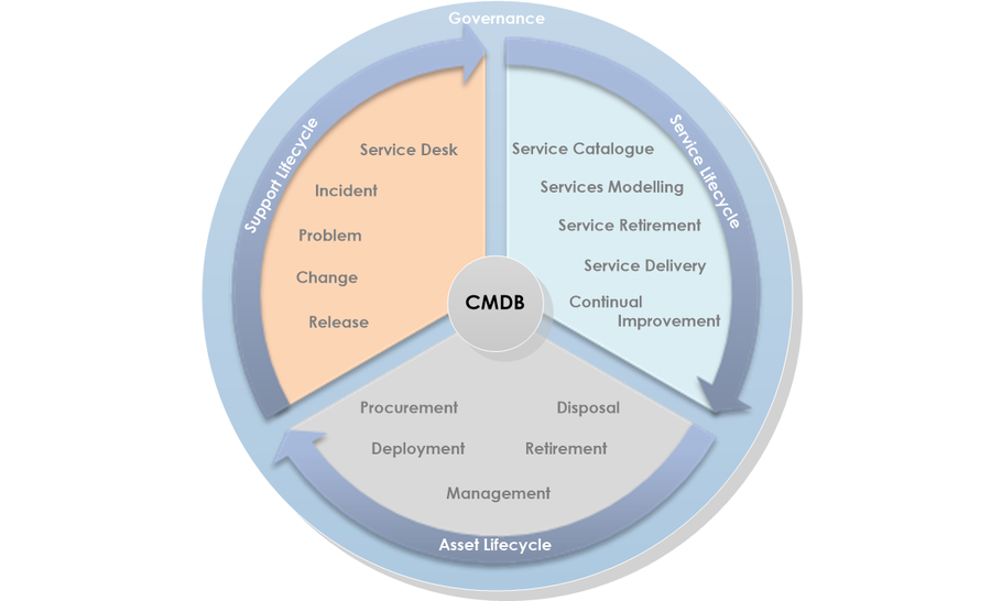 Configuration Management Database (CMDB) - CIO Wiki Configuration Management Database (CMDB) - CIO Wiki