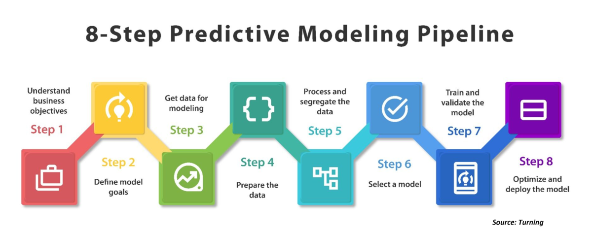 Predictive Modeling - CIO Wiki