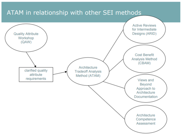 Architecture Tradeoff Analysis Method (ATAM) - CIO Wiki