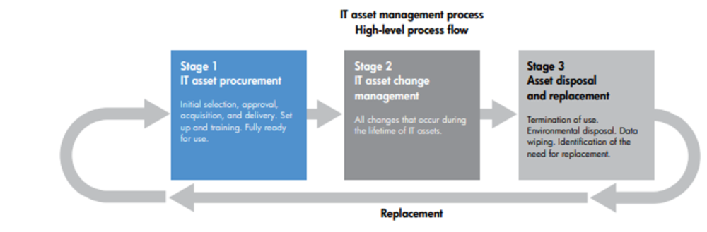 Information Technology Asset Management (ITAM) - CIO Wiki Information Technology Asset Management (ITAM) - CIO Wiki