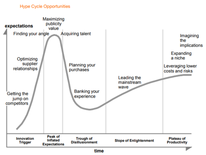 Gartner's Hype Cycle Methodology - CIO Wiki
