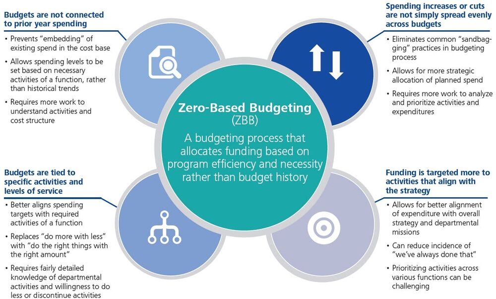 Zero Based Budgeting ZBB CIO Wiki