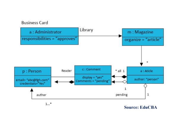 Object Diagram - CIO Wiki