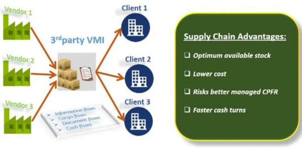 Vendor Managed Inventory (VMI) - CIO Wiki