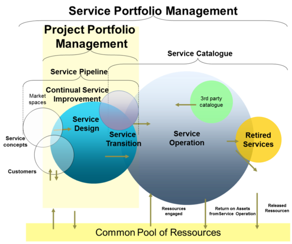 Service Portfolio Management - CIO Wiki