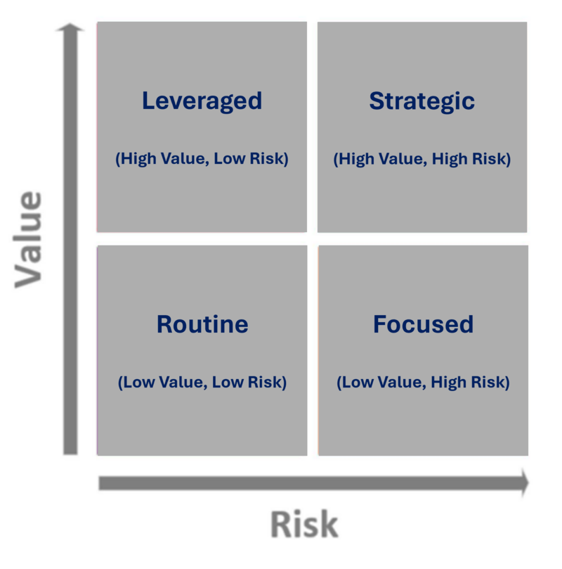 Value Risk Matrix (VRM) - CIO Wiki