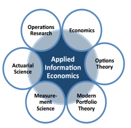 Applied Information Economics (AIE) - CIO Wiki
