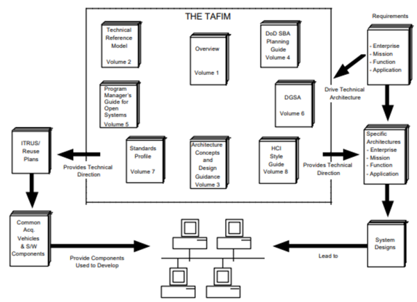 Technical Architecture Framework for Information Management (TAFIM ...