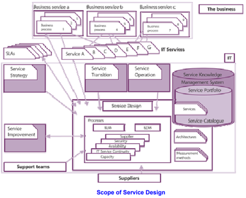 ITIL Service Design - CIO Wiki