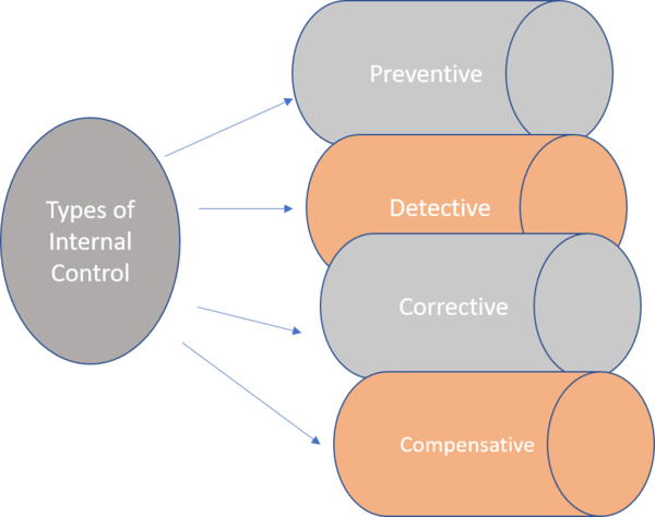 Internal Control - CIO Wiki
