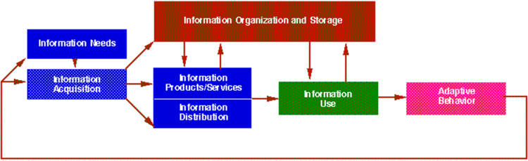 Information Management - CIO Wiki
