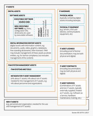 IT Asset (Information Technology Asset) - CIO Wiki