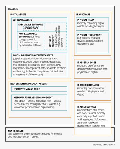 IT Asset (Information Technology Asset) - CIO Wiki