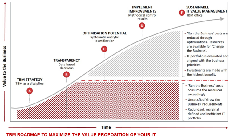 Technology Business Management (TBM) - CIO Wiki