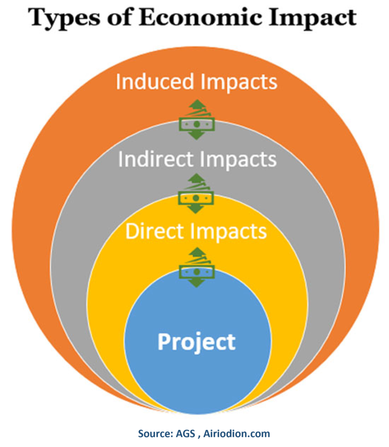 Economic Impact Analysis - CIO Wiki