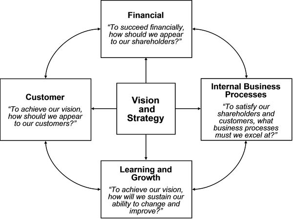 Balanced Scorecard - CIO Wiki
