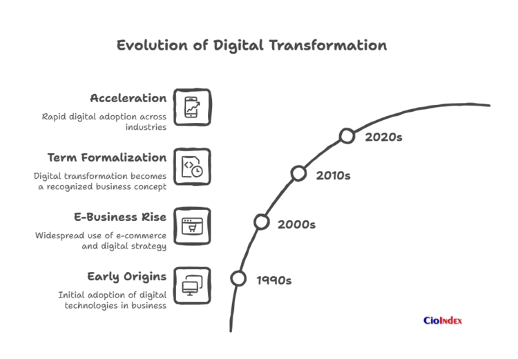 Digital Transformation (DX) - CIO Wiki