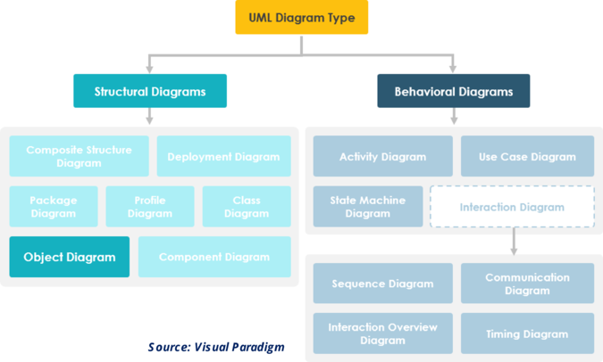 Object Diagram - CIO Wiki