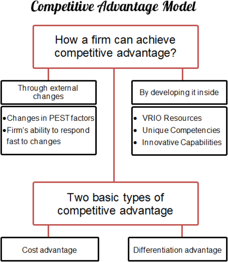 Competitive Advantage - CIO Wiki