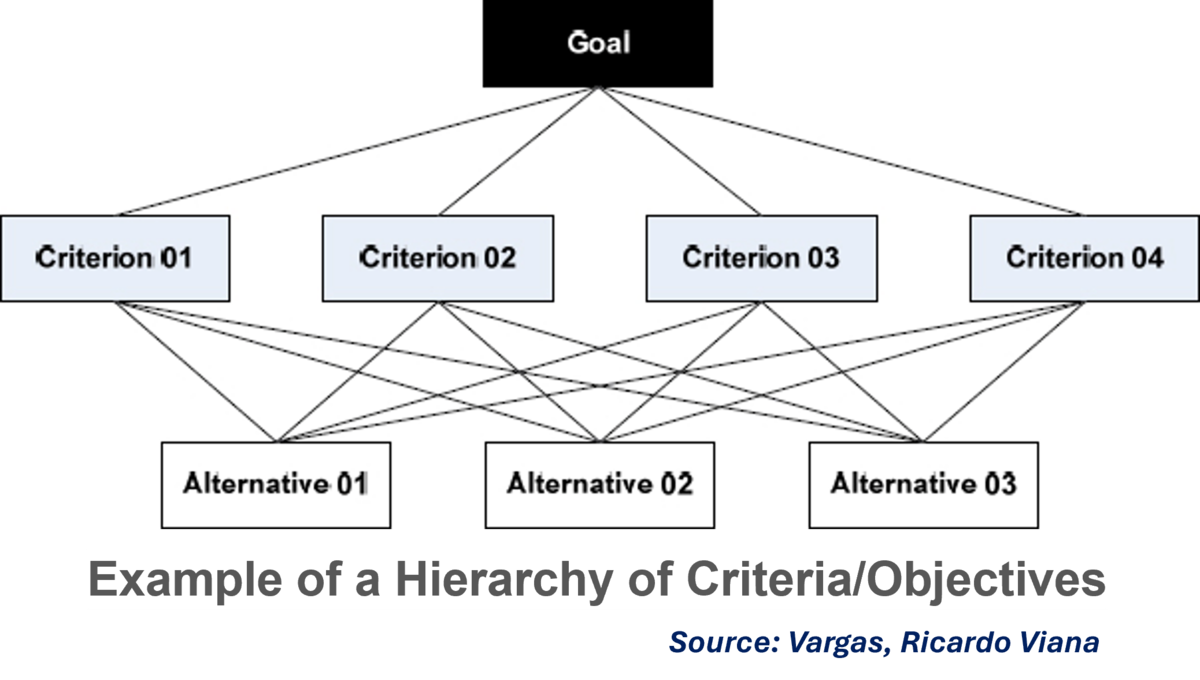 Analytic Hierarchy Process Framework (AHP) - CIO Wiki Analytic Hierarchy Process Framework (AHP) - CIO Wiki