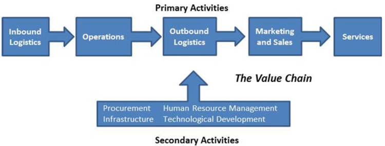 Value Chain - CIO Wiki